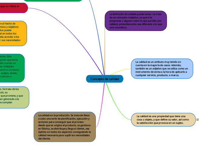 Concepto de calidad - Mind Map